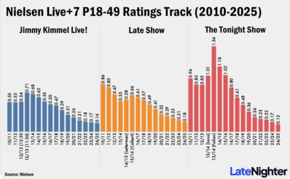Kimmel Ratings Chart Goes Viral to Show ‘Real Reason’ He Was Suspended
